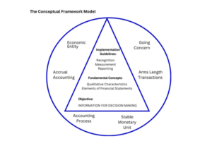 Unit 3: The Conceptual Framework of Accounting – Entrepreneurs ...