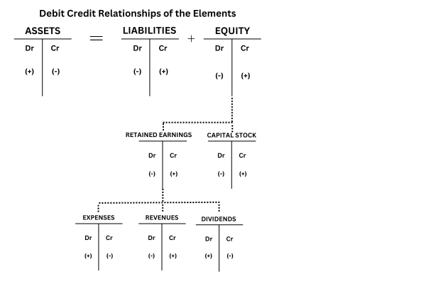 Unit 2: Understanding Debits and Credits – Entrepreneurs Accounting Academy